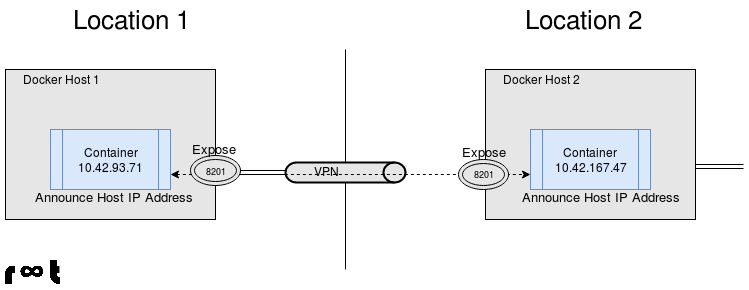 How To Use The Docker Host IP Address Within An Application Container and Allow Communication 